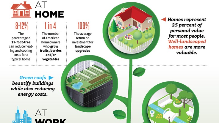#PlantsDoThat: The economic power of plants - Garden Center
